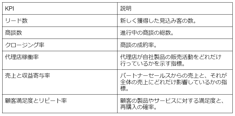 パートナーセールスにおけるKPI設定とポイントを解説｜ゼンフォース株式会社（ZENFORCE）