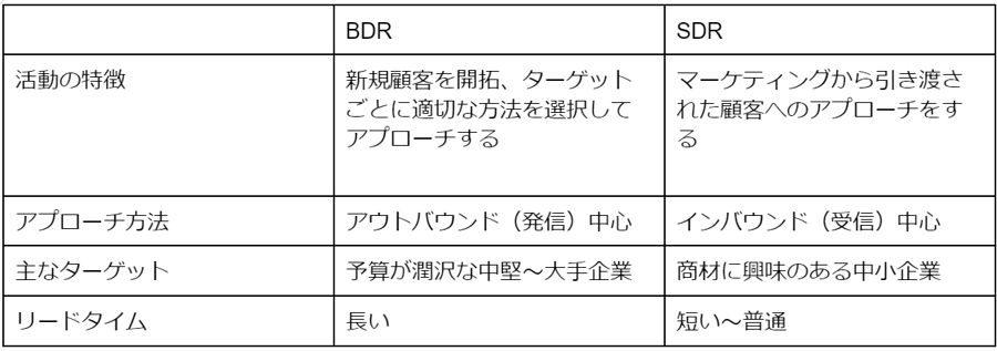 インサイドセールスにおける戦略の立て方とは？組織立ち上げ時の注意点まで解説！ ｜ゼンフォース株式会社（ZENFORCE）