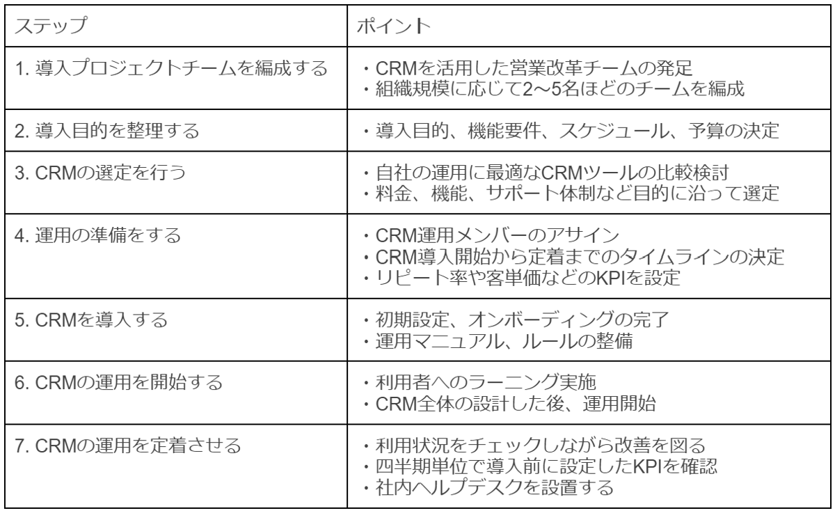 CRM導入が失敗してしまう理由は？失敗事例と導入成功させるポイントを紹介｜ゼンフォース株式会社（ZENFORCE）