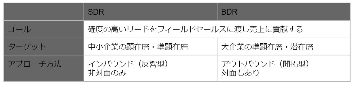 今さら聞けないインサイドセールスとは？ 基本の用語や型、成功ポイント・事例を解説｜ゼンフォース株式会社（ZENFORCE）