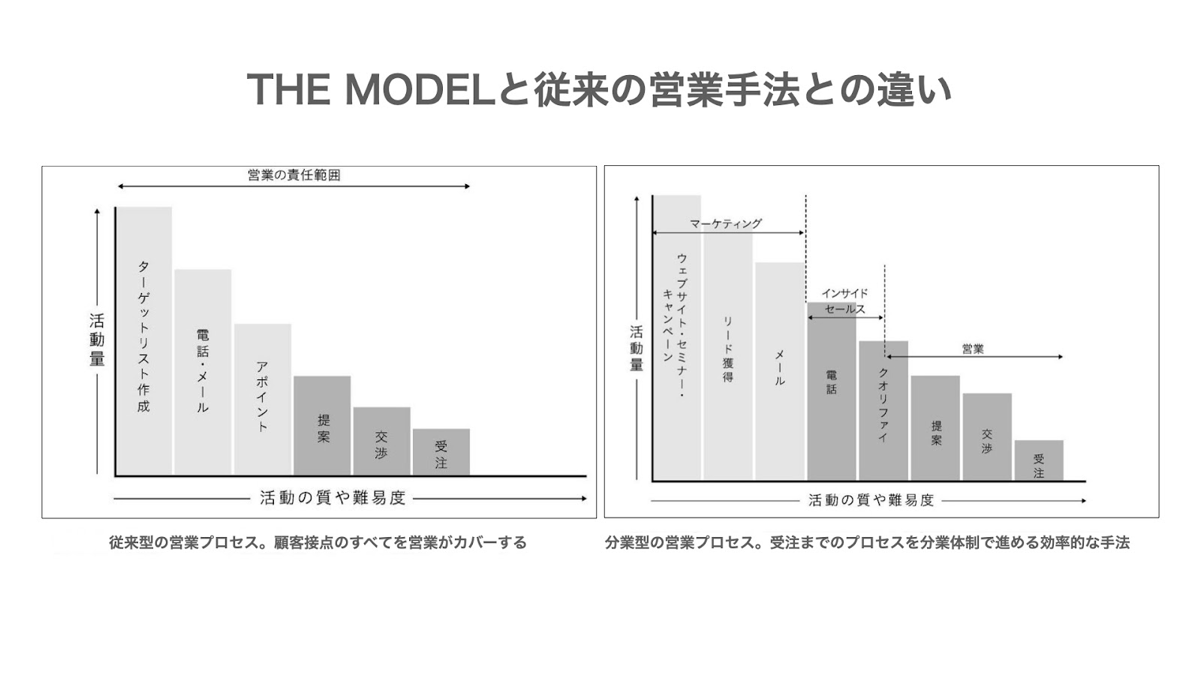 THE MODELとは？BtoBビジネスで高い効果を発揮する営業プロセスを基本から徹底解説｜ゼンフォース株式会社（ZENFORCE）