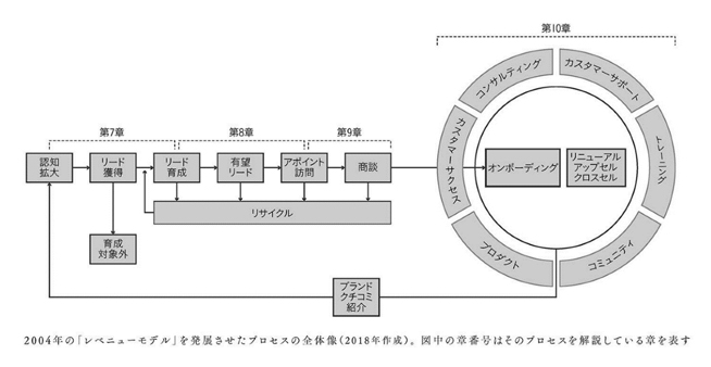 THE MODELとは？BtoBビジネスで高い効果を発揮する営業プロセスを基本から徹底解説｜ゼンフォース株式会社（ZENFORCE）