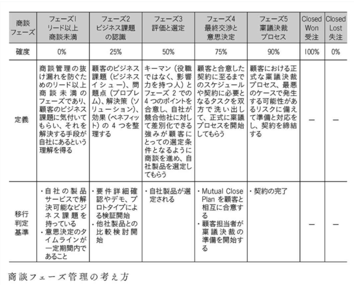 THE MODELとは？BtoBビジネスで高い効果を発揮する営業プロセスを基本から徹底解説｜ゼンフォース株式会社（ZENFORCE）